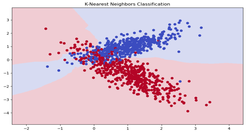 Модели для классификации K ближайших соседей Корпоративные курсы Python в Big Data и Machine 