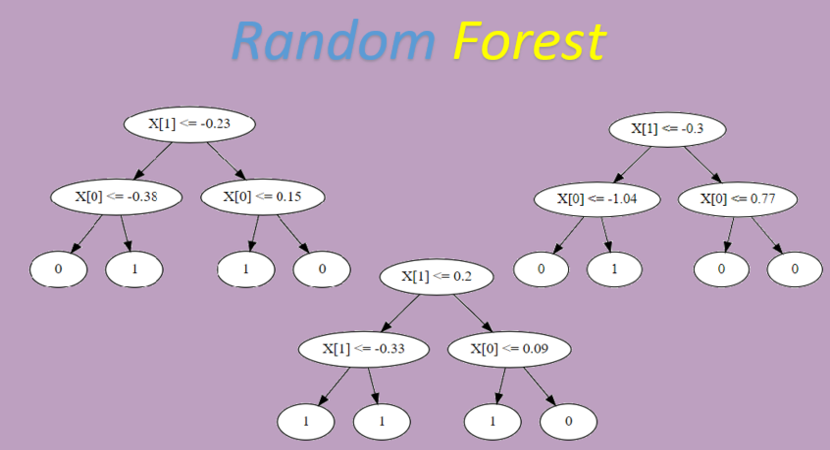 Модели для классификации: Случайный лес (Random Forest)